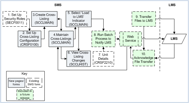 SMS-LMS Interface Overview