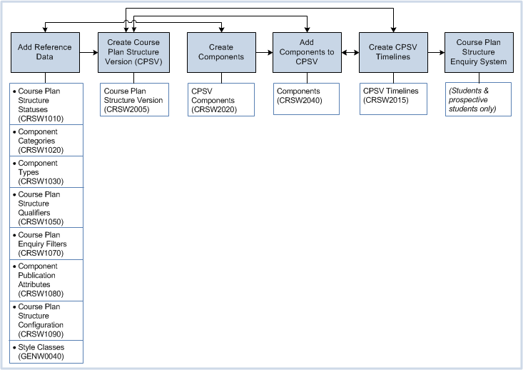 Course Plan Structures Overview