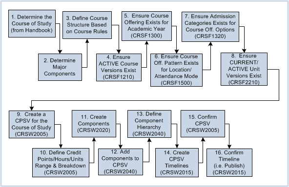 Course Plan Structures Overview