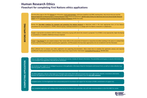 Human ethics applications | Charles Darwin University