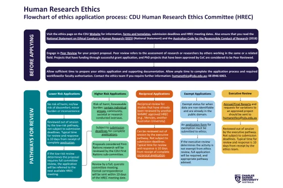 Human ethics applications | Charles Darwin University